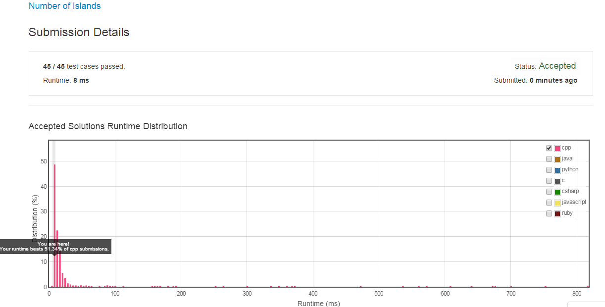 [leetcode] Number of Islands - Bo Song