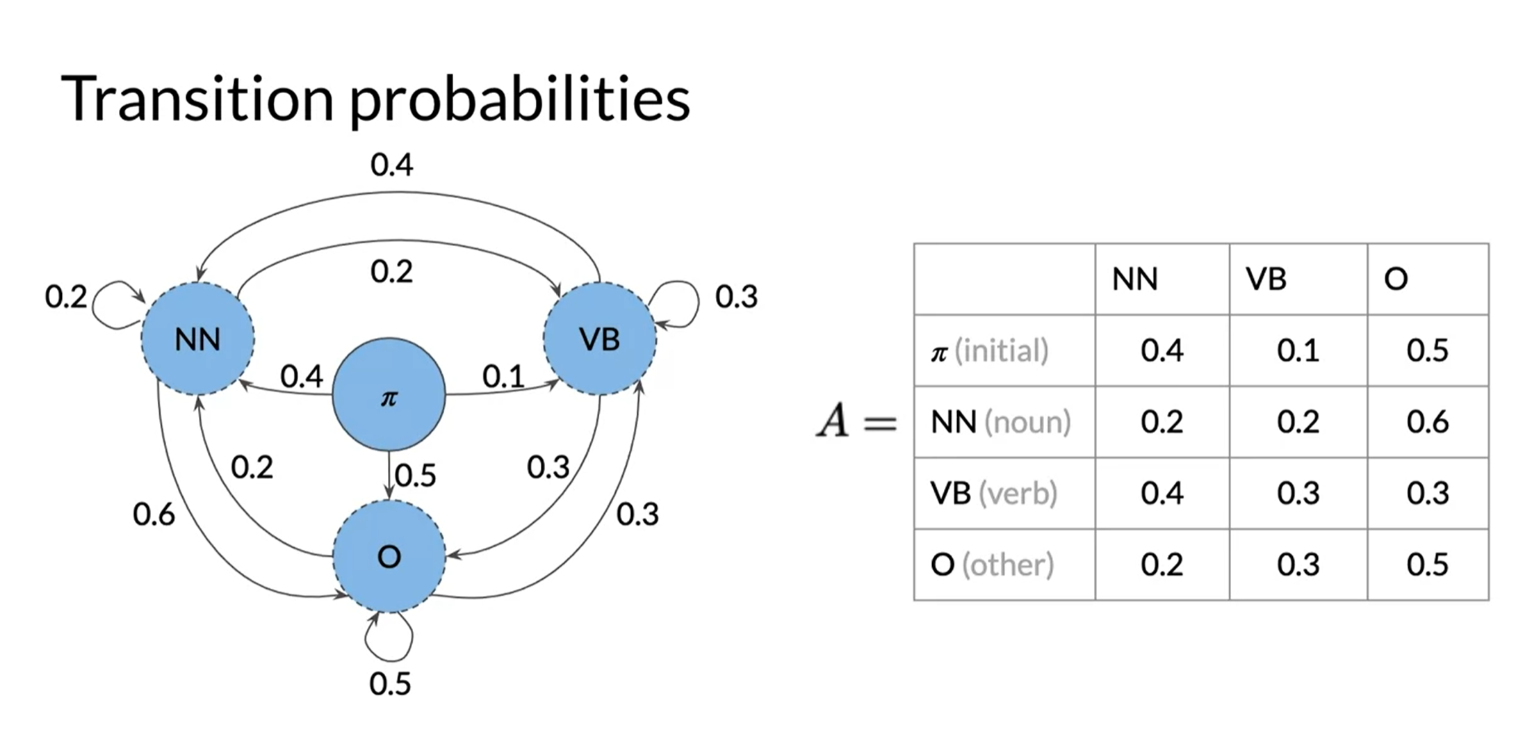Natural Language Processing, course 2, Probabilistic models – Bo Song